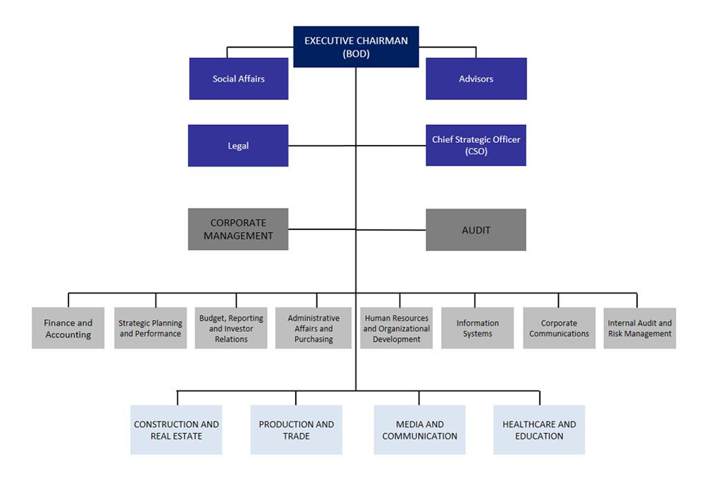 Organization Chart - İhlas Holding A.Ş.